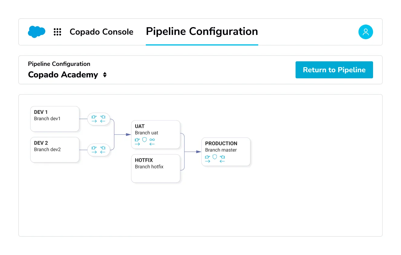 Improve Your Software Delivery Lifecycle With Copado CI/CD